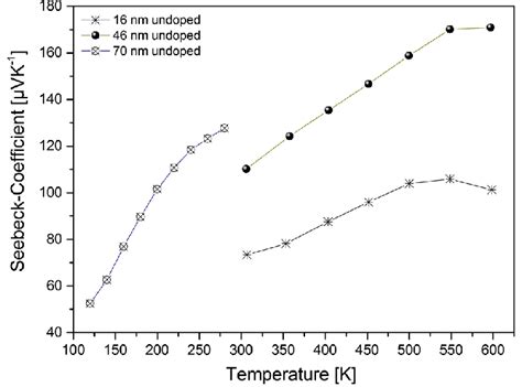 Seebeck Coefficient Of Undoped Samples With Different Particle Sizes