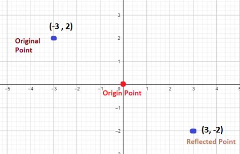 Reflection Over The Origin Wtskills Learn Maths Quantitative Aptitude Logical Reasoning