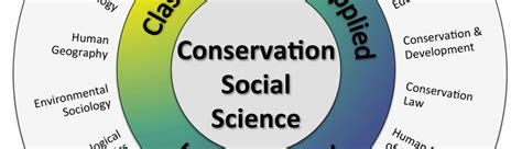 Conservation Social Science Understanding And Integrating Human