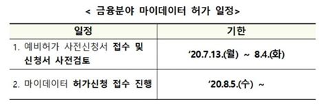 금융당국 마이데이터 예비허가 사전 신청 내일부터 접수 아시아경제