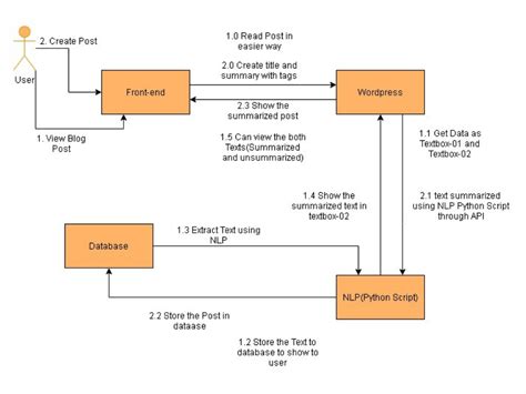 UML Diagrams Class Diagram Use Case Sequence ERD Activity Flowcharts Upwork