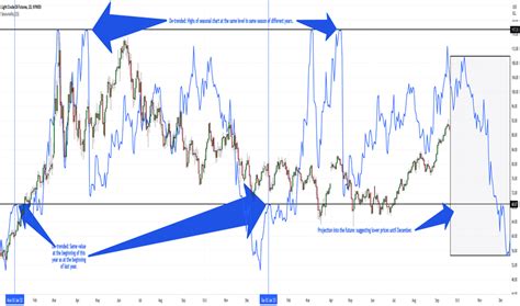 Seasonality — Trend Analysis — Indicators And Signals — Tradingview