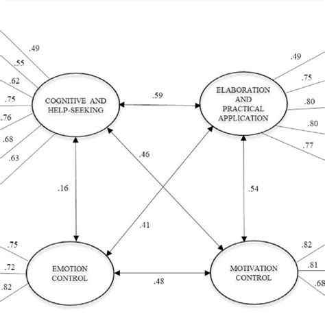 Re Specified Model Standardized Factor Loadings Correlation