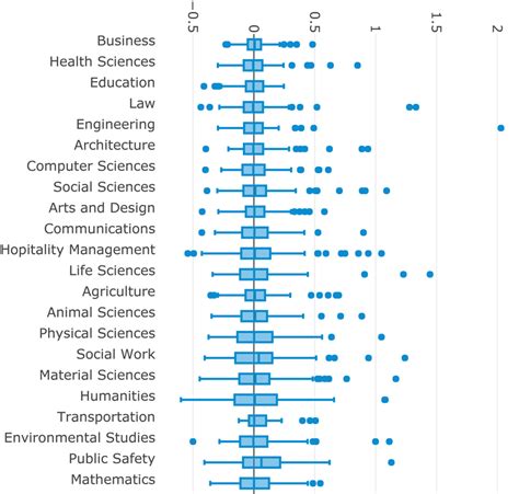 Boxplots On The Distribution Of Shortages And Relative Strengths Of The