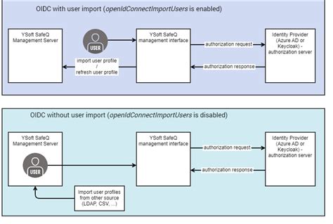 Integration With External Identity Providers Via Openid Connect Ysoft Safeq Documentation
