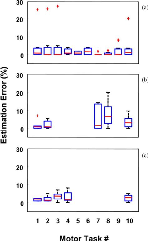 Effect Of Selecting Different Motor Tasks On The Error Affecting The Download Scientific