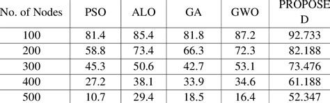 Residual Energy For Different Optimization Techniques Download Scientific Diagram