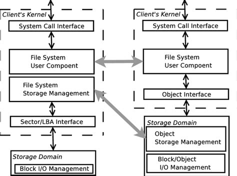 Comparison Of Block And Object Based Interfaces For Storage Clients