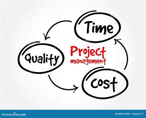Project Management Time Cost Quality Stock Illustration Illustration Of Structure Flowchart