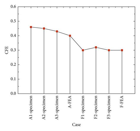 Comparison Of Different Stacking Sequence For Specimens Cfe