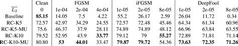 Table 1 From Retrieval Augmented Convolutional Neural Networks Against Adversarial Examples