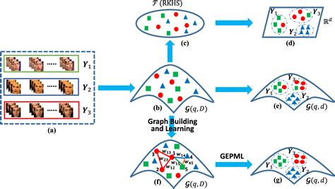 figure 1 from geometry aware graph embedding projection metric learning
