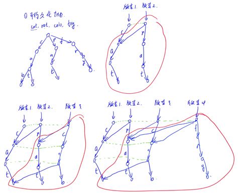 Persistent Data Structure
