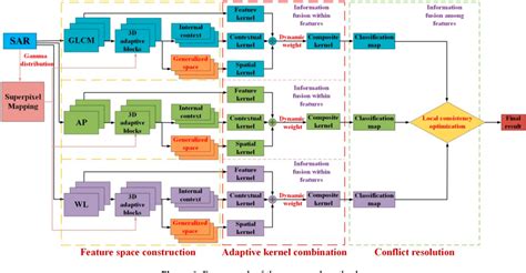 Figure 1 From Multi Feature Fusion And Adaptive Kernel Combination For Sar Image Classification