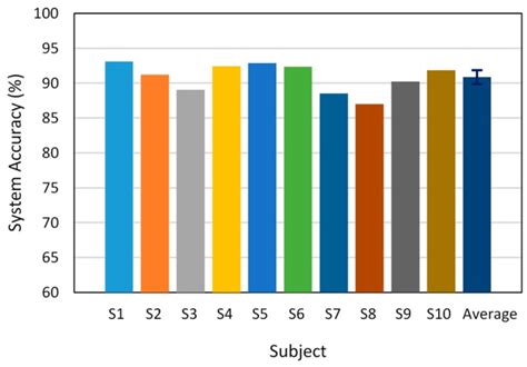 Detection Of Driver Braking Intention Using Eeg Signals During Simulated Driving Abstract