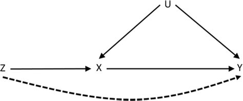 Directed Acyclic Graph Dag Representing The Conditional Download