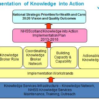 PDF Developing A Framework To Evaluate Knowledge Into Action Interventions