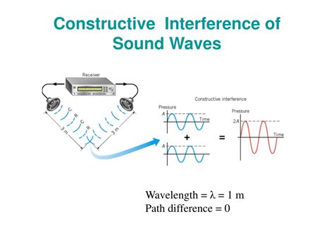 Ppt Exploring Wave Interference And Diffraction Phenomena In Sound Physics Powerpoint