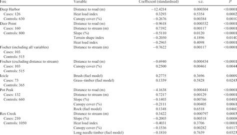 Matched Case Control Logistic Regression Analysis Depicts Model