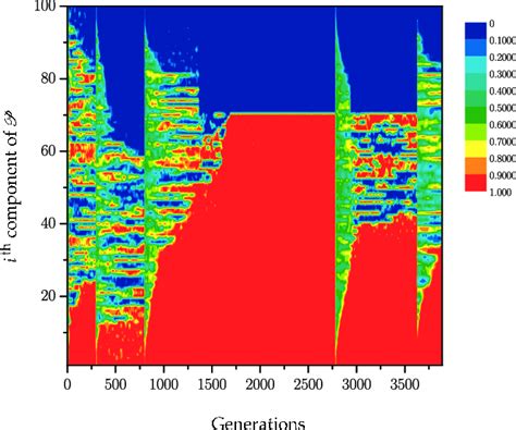 Typical Evolution Of The Probability Vector In FPBIL Download Scientific Diagram