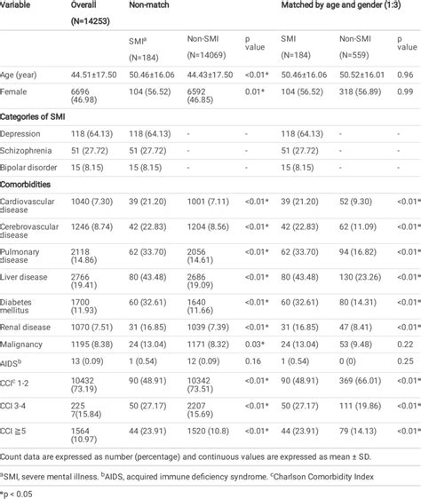Patient Characteristics For Overall Non Matched And Matched Groups