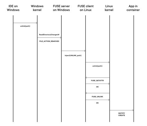 deep dive into the new docker desktop filesharing implementation using