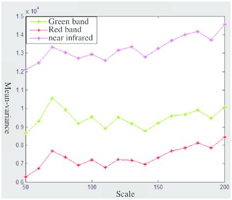 The Relationship Between Mean Variance And Segmentation Scales For Each