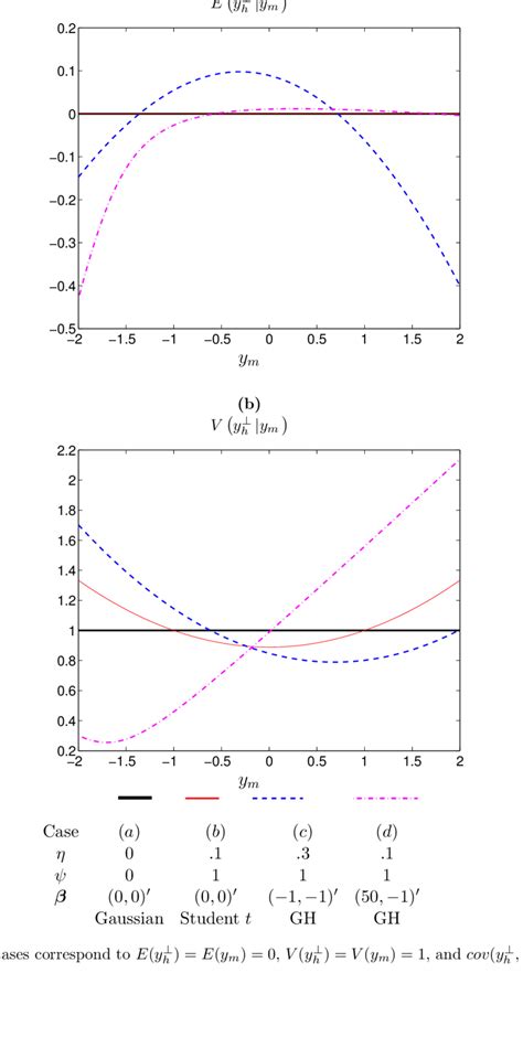 examples of shapes of the conditional mean and variance under gaussian