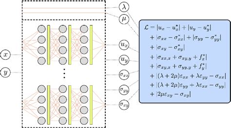 Figure 1 From A Physics Informed Deep Learning Framework For Inversion And Surrogate Modeling In