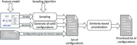 Overview Of Similarity Based Prioritization Approach Download Scientific Diagram