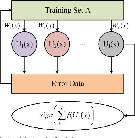 Figure 2 From Performance Evaluation Of Support Vector Machines And Adaboost Svm For Lung Nodule