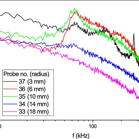 I Is Fft Amplitude Spectra Of Five Probes Situated At Different Radial Download Scientific