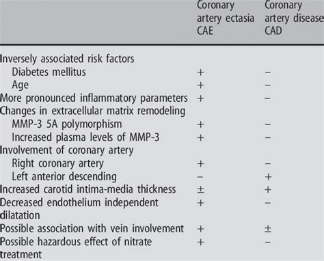 Differences Between CAE And CAD With Regard To Disease Charac Teristics Download Table