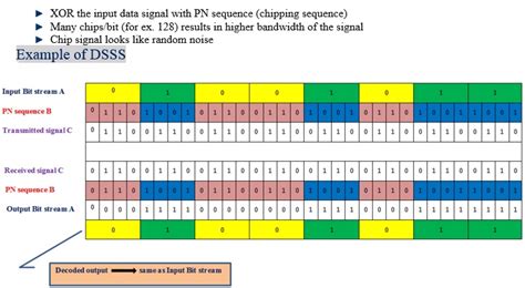 Direct Sequence Spread Spectrum Dsss Direct Sequence Spread Spectrum