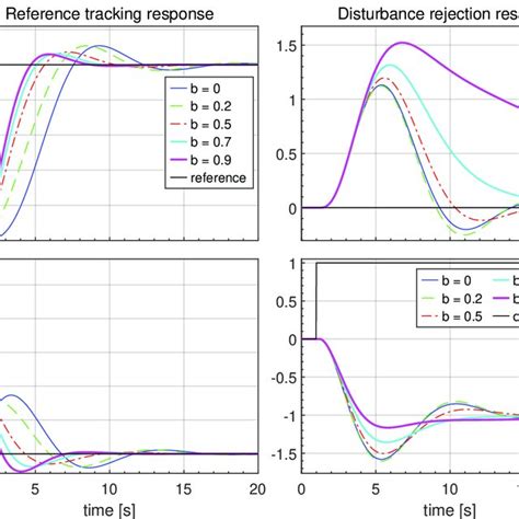 The Closed Loop System With A 2 Dof Proportional Integral Derivative Download Scientific