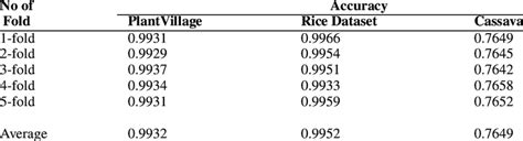 Result Of Proposed Cnn Based On K Fold Cross Validation Download Scientific Diagram