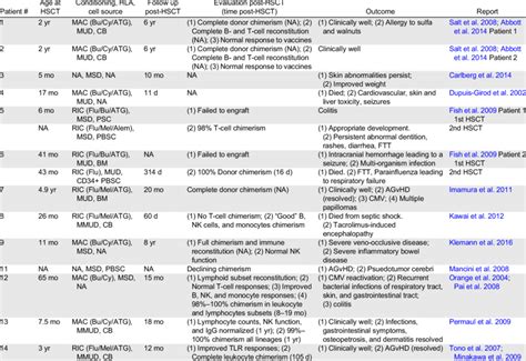 Outcome Of Patients After Transplantation For X Linked Ectodermal Download Table