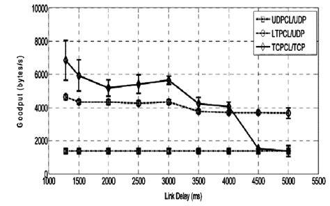 Goodput Performance Of Dtn Protocol [1] Download Scientific Diagram