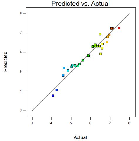 Predicted Vs Actual Plot For Cutting Speed Cs Download Scientific