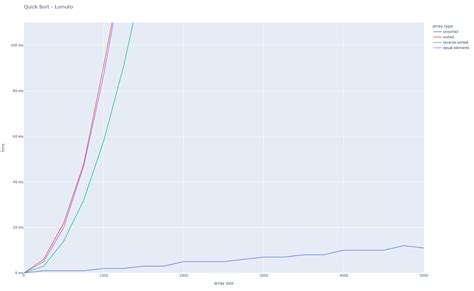 Exploring Quicksort In Python Implementation Time And Space By
