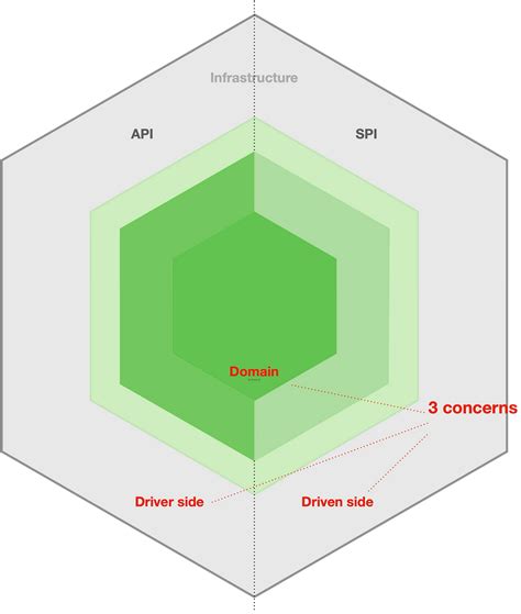 What Is The Most Common Mistake People Do When Working On The Hexagonal Architecture By Kong