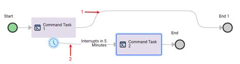 Command Task Step