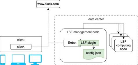 chatting with your lsf cluster by slack