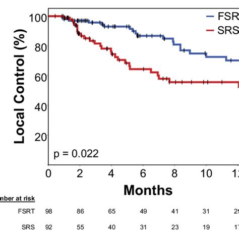 Characteristics Of Treated Brain Metastases N 190 Download Scientific Diagram