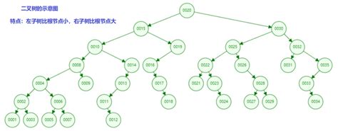 现在告诉你mysql为什么选择btree呢？