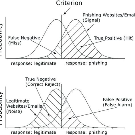 Illustration Of SDT As Used In Our Study Criterion Is The Decision Download Scientific Diagram