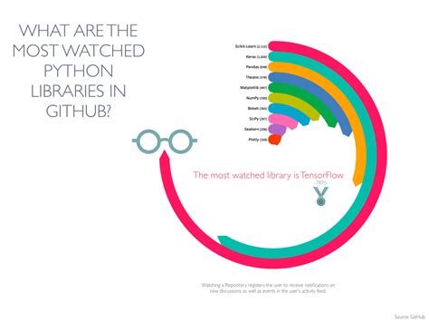 Popularity Of Data Science Python And Pythons Major Libraries By