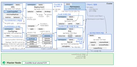 쿠버네티스 리소스 easternpillar s Tech Blog