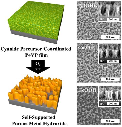Facile Synthesis Of Porous Transition Metal Hydroxides From A Poly4
