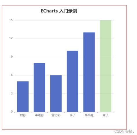 Echartsvue实现数据可视化echartsvue数据可视化 Csdn博客